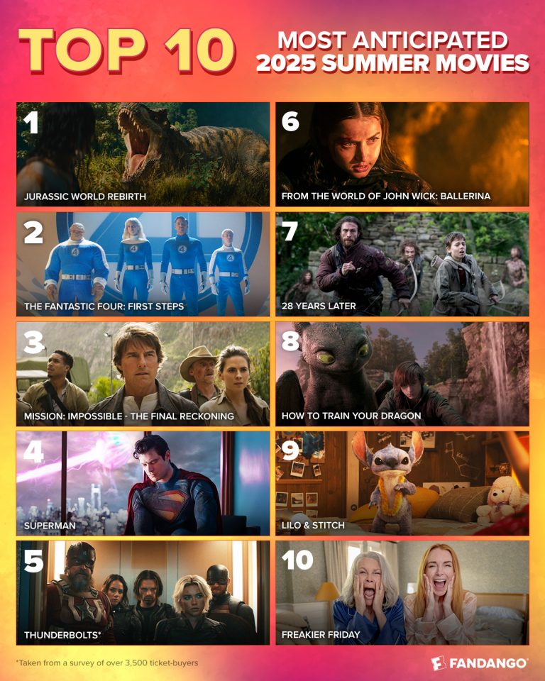 Fandango Unveils 2025 Moviegoing Trends and Insights Study - Boxoffice Pro